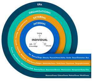 Context is key to Conscious Community